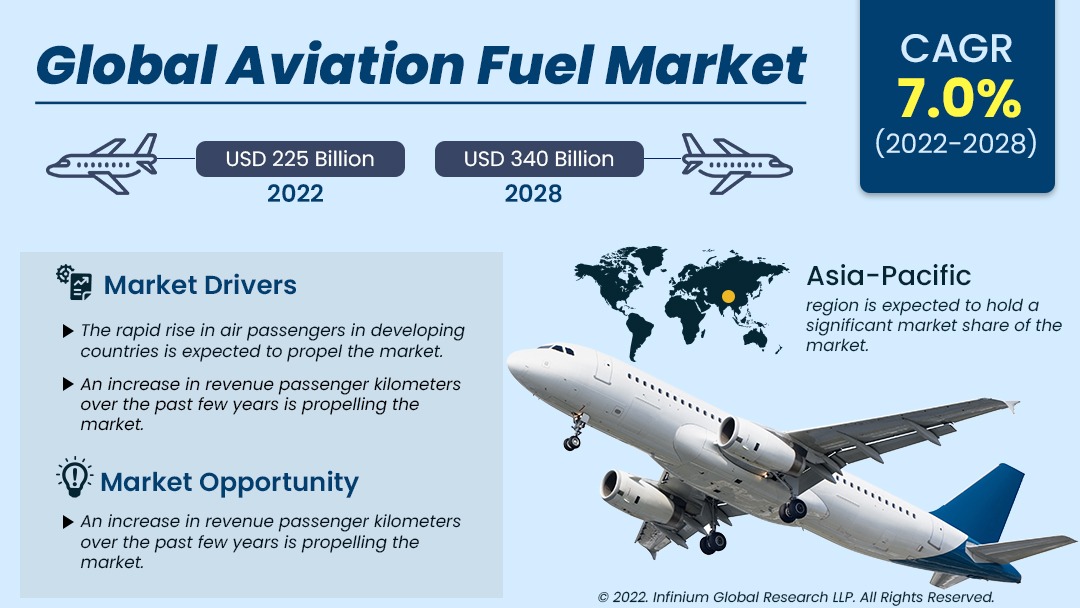 Aviation Fuel Market Size, Share, Trends, Analysis, Report