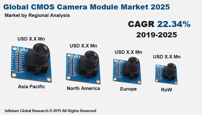 CMOS Camera Module Market Size, Share, Trends, Analysis, Industry Re