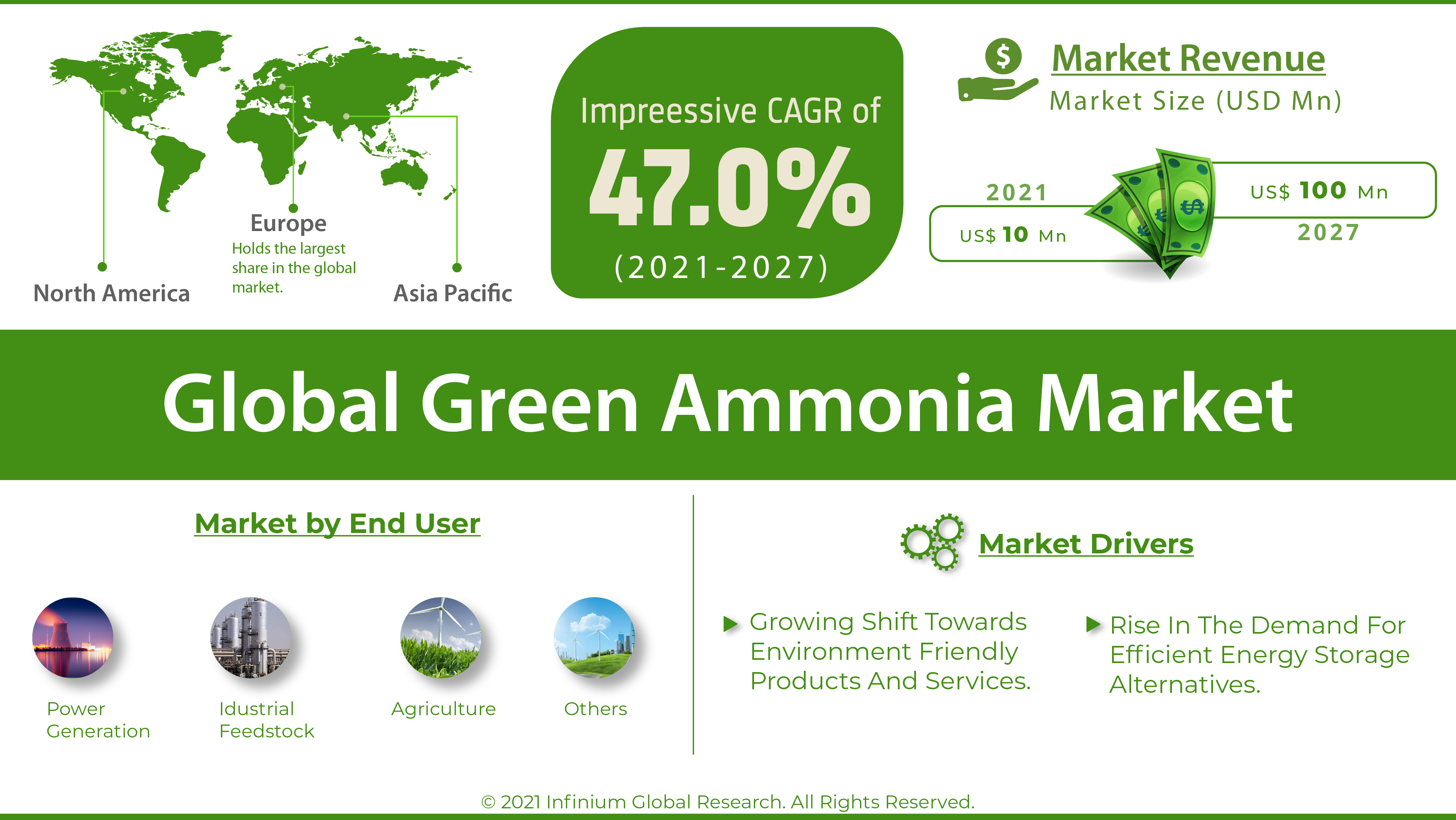 Green Ammonia Market Size, Analysis, Industry Report 2027