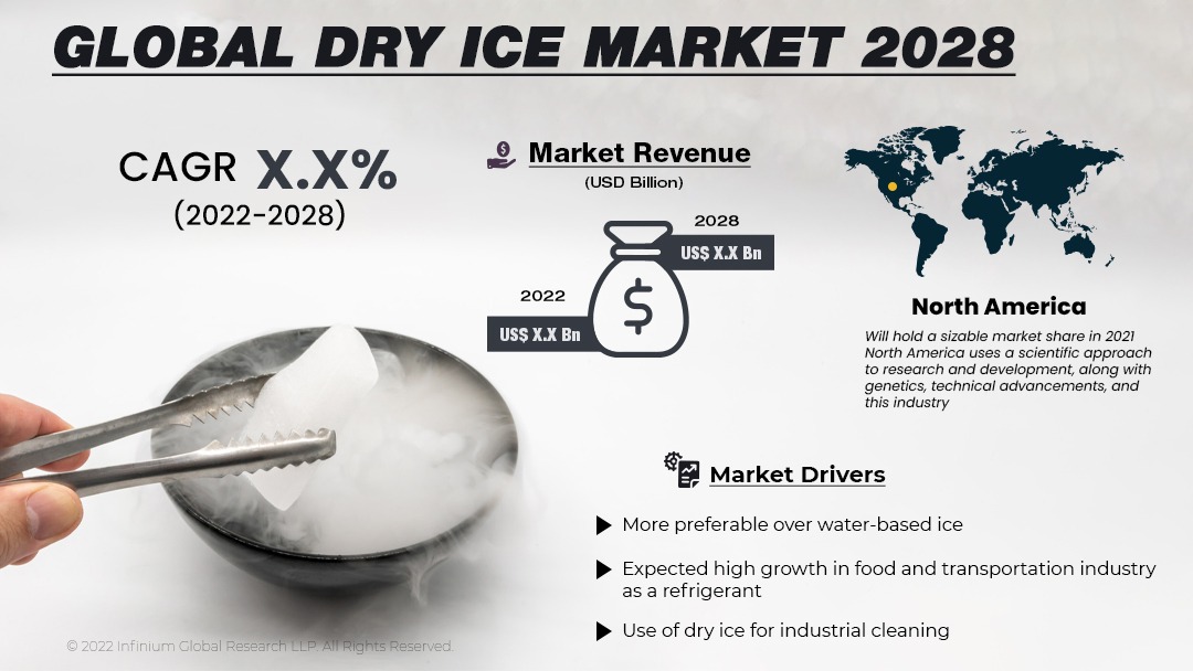 Dry Ice Market Size, Share, Trends, Analysis, Industry Report 2028