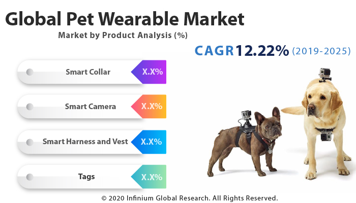 Pet Wearable Market Size, Share, Trends, Analysis, Industry Report 2