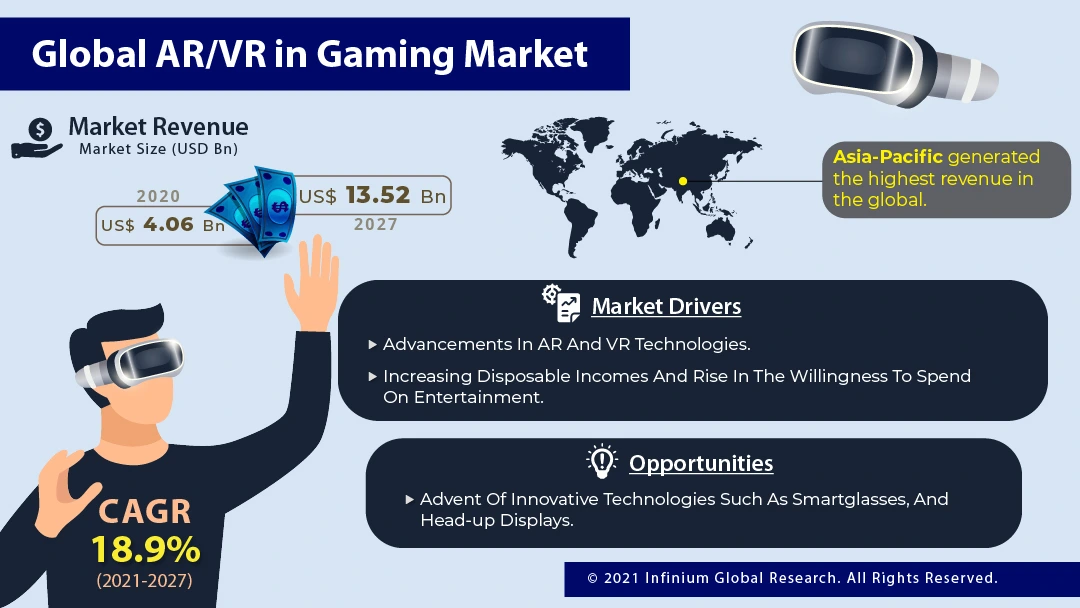 AR/VR in Gaming Market Size, Share, Trends, Analysis, Industry Repor