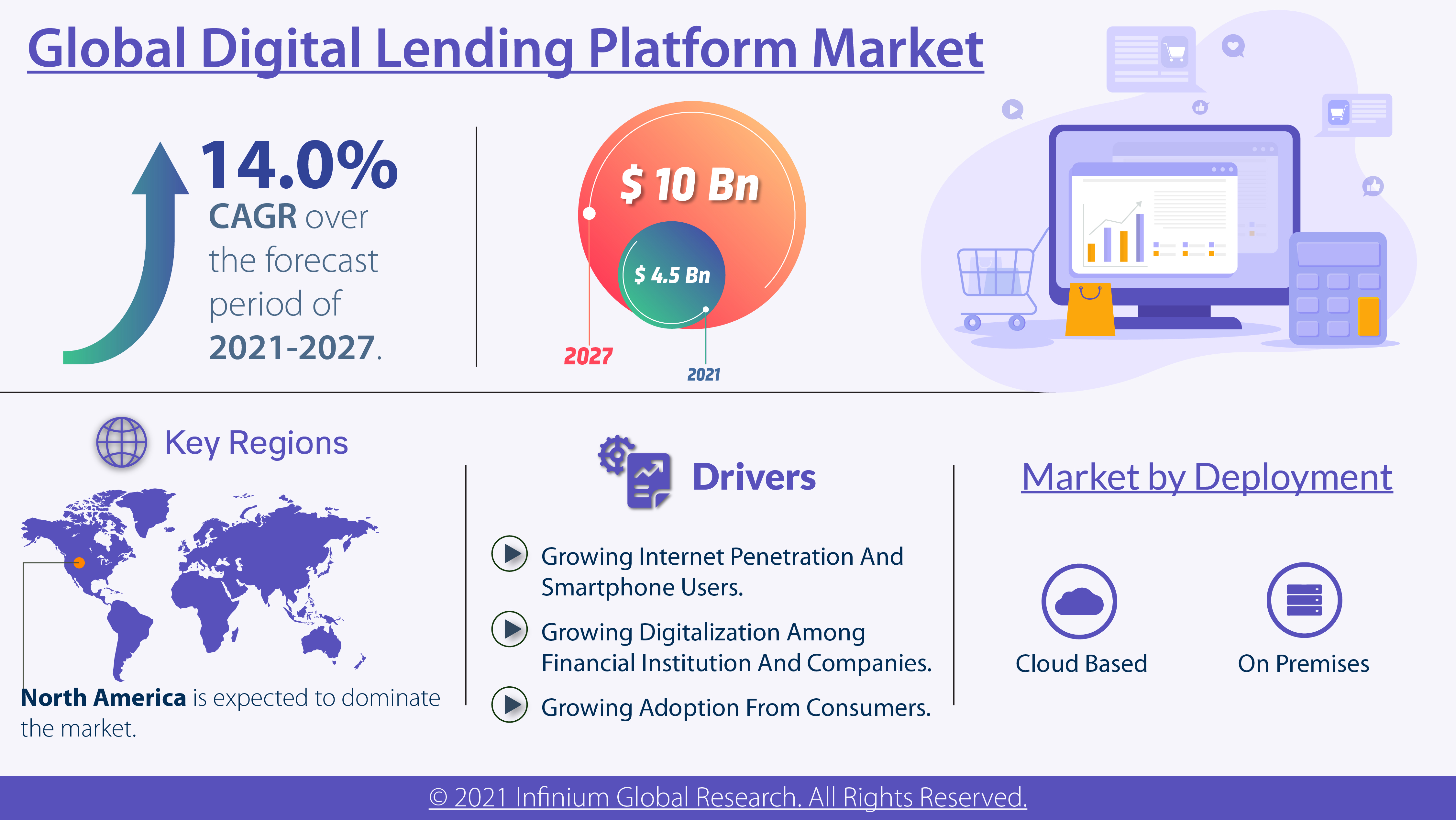 Digital Lending Platform Market Analysis, Industry Report 2027